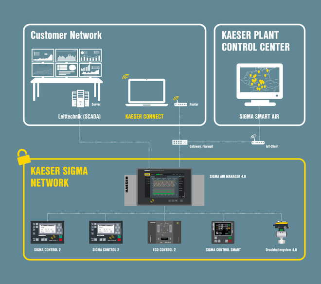 SIGMA AIR MANAGER 4.0 master controller - KAESER COMPRESSORS Australia